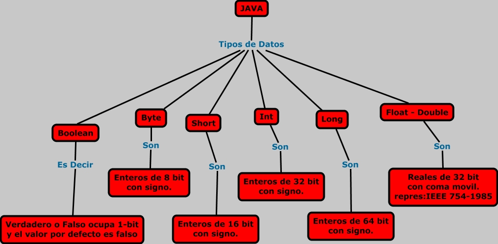 Tipos de Datos JAVA